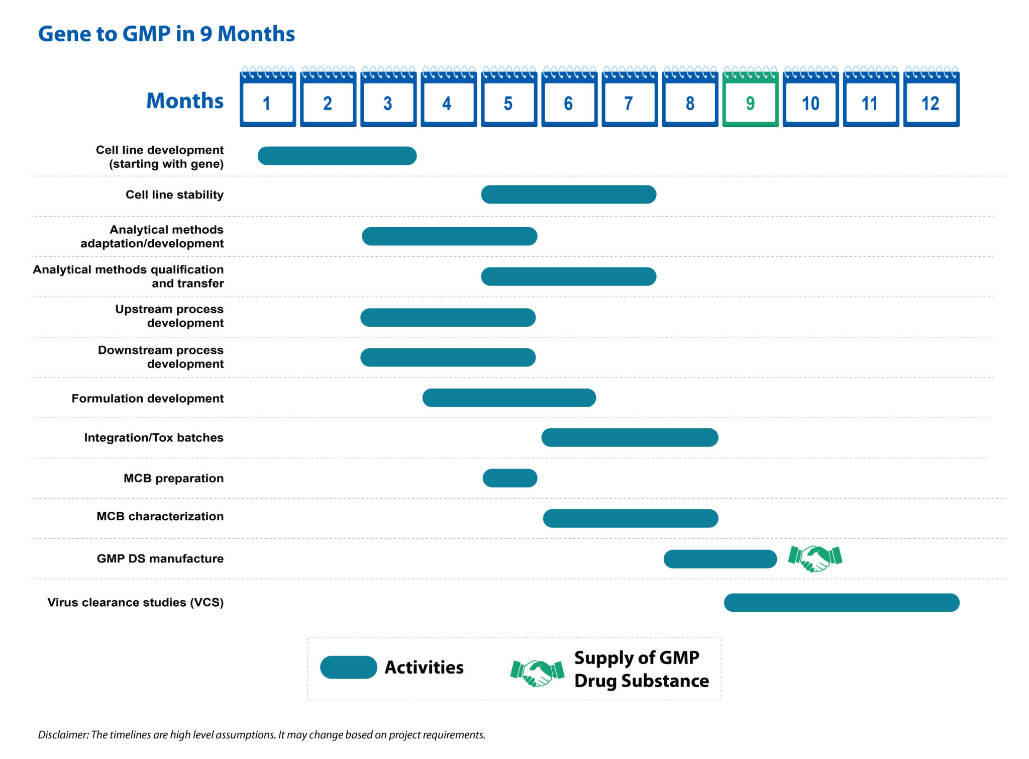 Solving problems with science: Gene to GMP-grade clinical supply in ...
