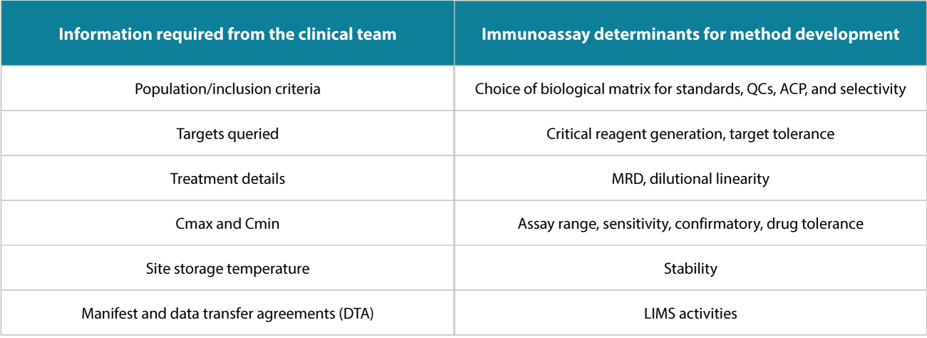 Bioanalysis of Large Molecules | Syngene Assay Validation