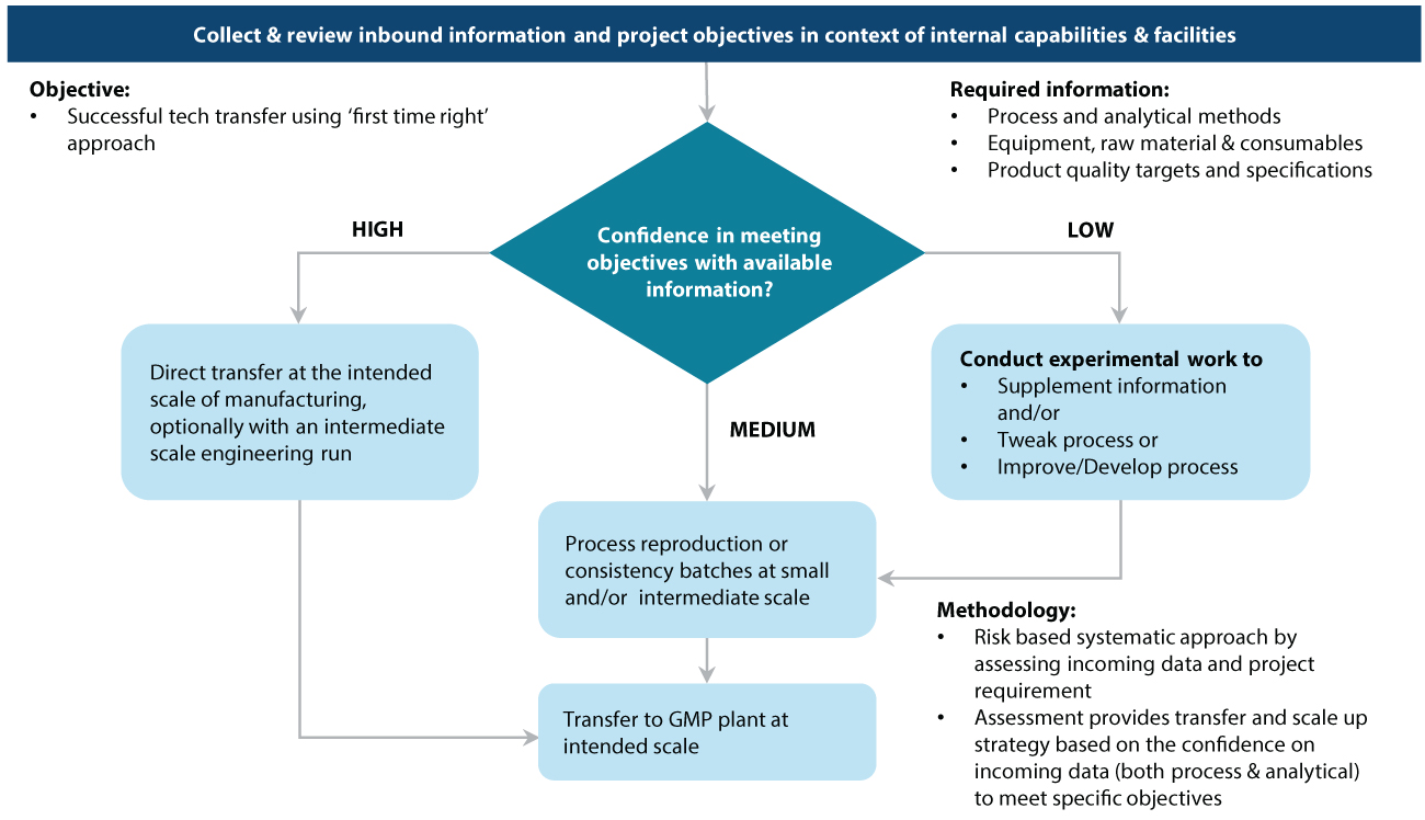 Achieving Biologics manufacturing milestones using a systemic approach ...