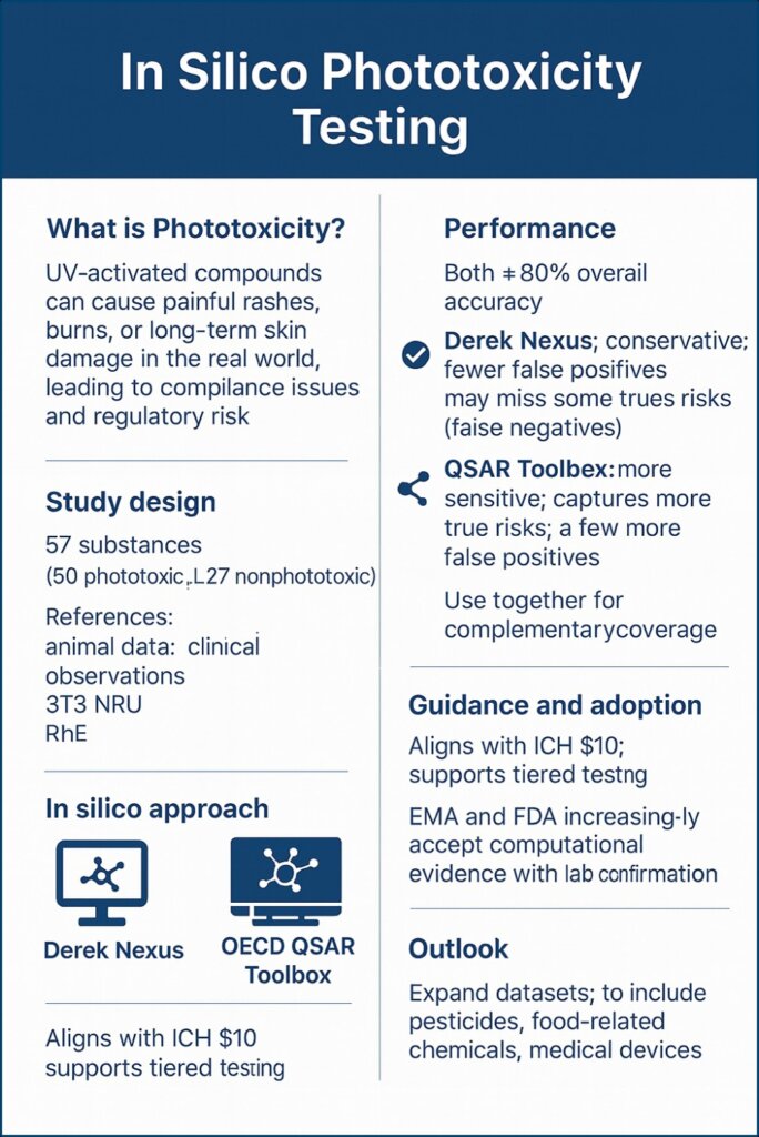 When Medicines Meet Sunlight: The Rise of In Silico Phototoxicity Testing
